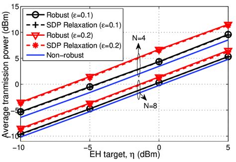 the average transmission power versus eh target η with k 2 and sinr