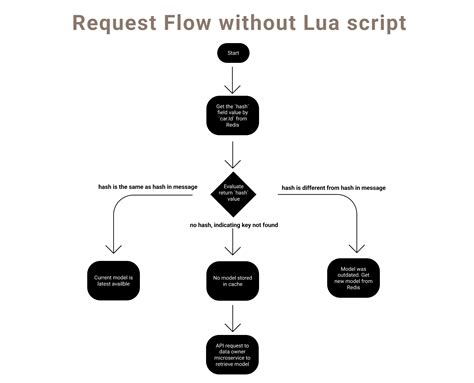 Improving Performance Through Lua Scripts In Redis Using Typescript