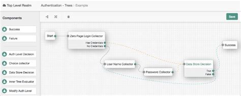 ForgeRock Access Management Authentication Node Development Guide