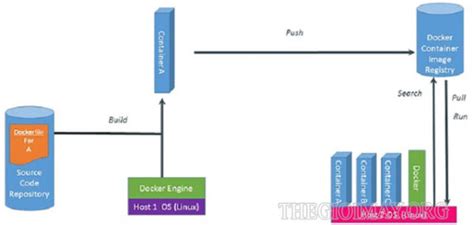 Docker Là Gì Giải đáp Các Thông Tin Chi Tiết Từ A Z Về Docker