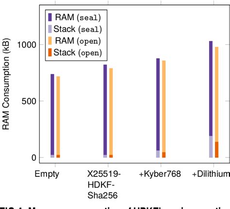 figure 4 from agile post quantum secure cryptography in avionics