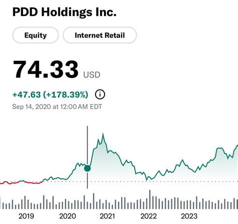 Everyone Talking About Pdd And Its Run Though Ath Was 3x Bottom 212
