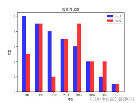 Python实现组合柱状图python 多柱状图 Csdn博客