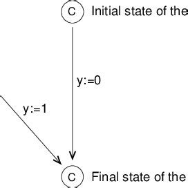 PLC PROGRAM EXECUTION CYCLE Download Scientific Diagram