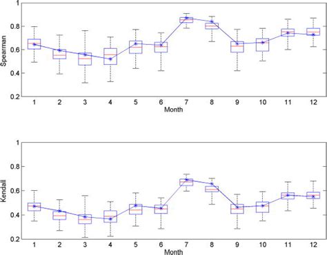Entropy‐copula Method For Single‐site Monthly Streamflow Simulation Hao 2012 Water