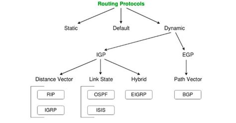 Iqbal Ahmad Bariz On Linkedin Routing Vs Routed Protocols In