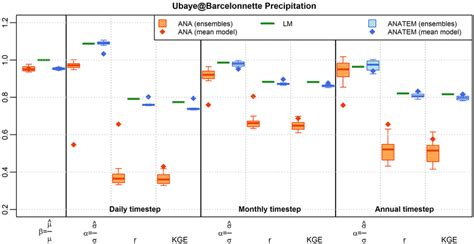 Daily Monthly And Annual Performance Criteria Of Precipitation