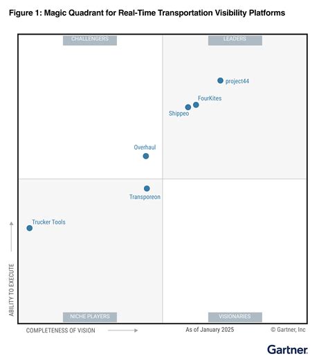 2025 年 Gartner 魔力象限 Project44