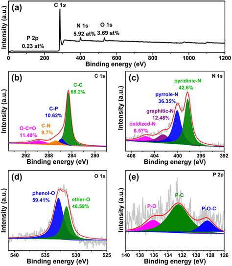 A Xps Survey Spectrum Of 3d Npoc High Resolution Xps Spectra Of B Download Scientific