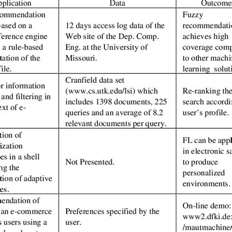 characteristics of some neural networks based user modeling