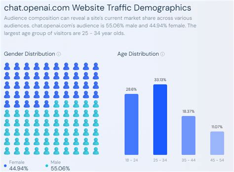 50 Chatgpt Statistics And User Numbers