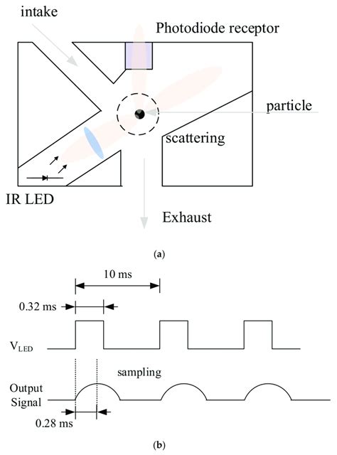 Output Signal Of The PM Sensor A Operation Principle And B Download Scientific Diagram