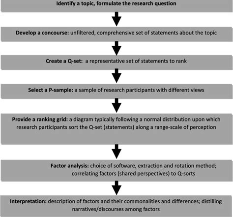 James Langston On Linkedin Making Landscapes Negotiable Q Methodology