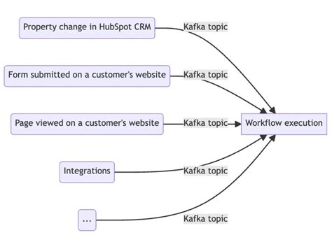 How Hubspot Uses Apache Kafka Swimlanes For Timely Processing Of Workflow Actions Infoq