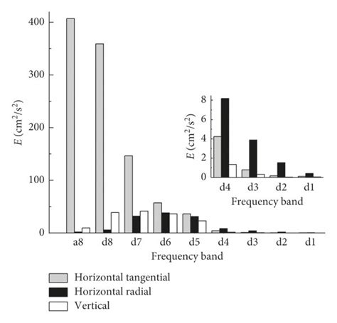 Energies Of Reconstructed Signals In Each Band Download Scientific Diagram
