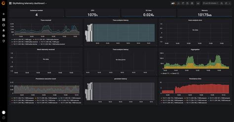 Propose To Optimize The Self Monitoring Grafana Dashboard · Issue 6498 · Apacheskywalking