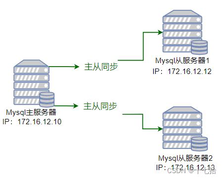 Mysql数据库主从复制与读写分离