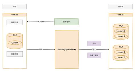 Shardingsphere 数据迁移功能 And 实战 鸿蒙开发者社区 51ctocom