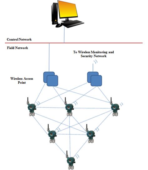 Figure 1 Wireless Network Architecture Reliability Of Wireless