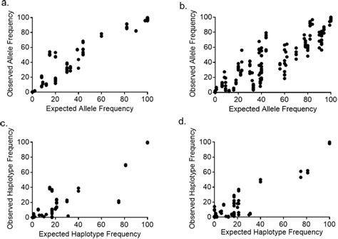 Performance Of Multiplex Amplification And Sequencing Of Control Dna Download Scientific