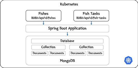 Kubernetes Architect On Linkedin This Article Guides Readers Through