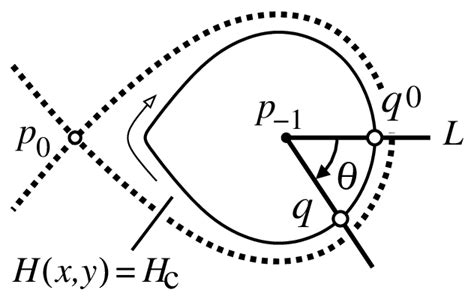 Conceptual Diagram Of Action Angle Coordinates Transformation Download Scientific Diagram