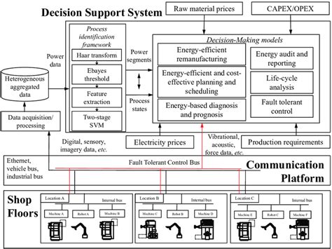 Data Driven Decision Support Systems