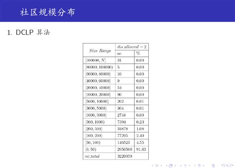 社区发现 community detection 算法 社区发现算法 ppr向量 csdn博客
