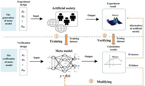 Computational Experiments For Complex Social Systems Experiment Design