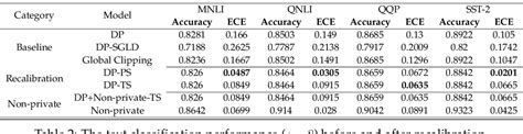 Table 2 From A Closer Look At The Calibration Of Differentially Private Learners Semantic Scholar