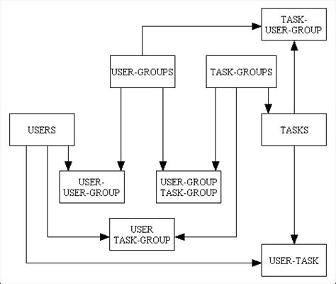 A Role Based Access Control Rbac System For Php