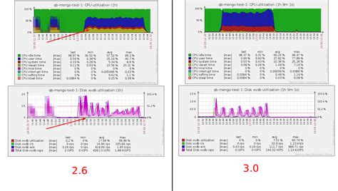 Cpu Usage Mongodb 3 With Wiredtiger High Cpu Load Stack Overflow
