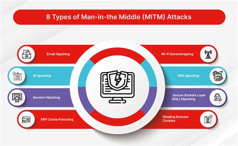What Is A Man In The Middle Mitm Attack Types And Examples Fortinet