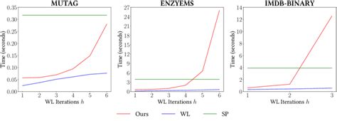Runtime With The Number Of Wl Iterations H The Horizontal Axis Shows
