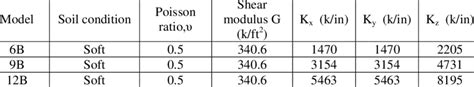 Elastic Properties And Stiffness Of Soil Point Spring For Different