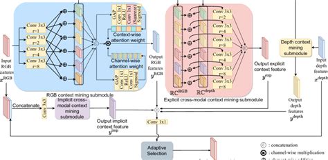 Illustration Of Our Proposed Cross Modal Context Mining Ccm Module
