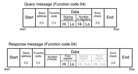 modbus function command formats