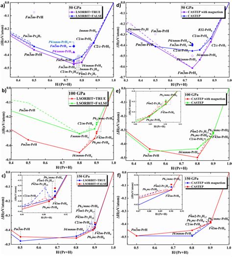 Fig S1 Calculated Convex Hulls For Pr H System At Various Pressures