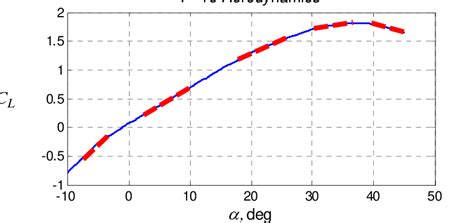 Global Nonlinear Modeling Approach Using Local Linear Models Download