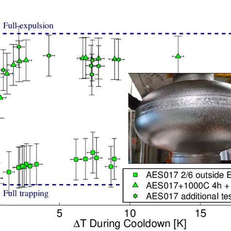 Pdf Flux Expulsion Variation In Srf Cavities