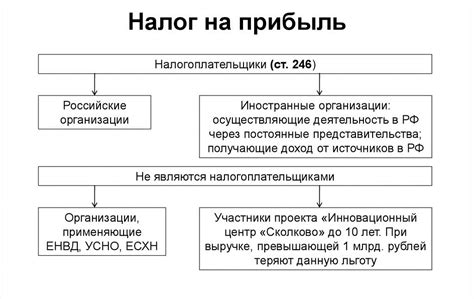 Как правильно рассчитать сумму налога на прибыль организации формулы и пример расчета