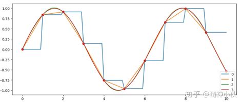 Python 插值python：插值interpolate模块 Csdn博客
