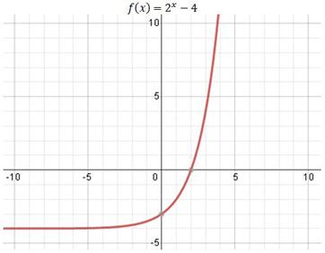 Exponential Functions Transformation Graphs Examples Lesson Worksheets Library