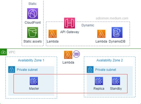 3 tier architecture on aws using ec2 or serverless by adi simon aws