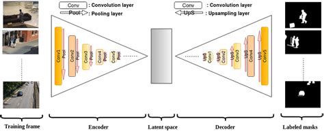 The Architecture Of The General Auto Encoder Approach Download Scientific Diagram