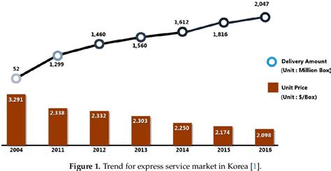 Figure 3 From Pricing And Collaboration In Last Mile Delivery Services Semantic Scholar