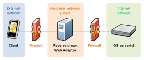 Firewalls And ArcGIS ServerArcGIS Server Documentation For ArcGIS Enterprise