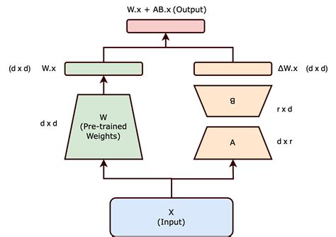 Understanding Lora Low Rank Adaptation For Finetuning Large Models