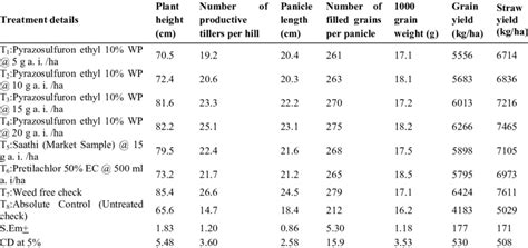 Effect Of Weed Control Treatments On Growth Yield And Yield Parameters