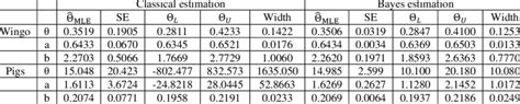 Classical And Bayesian Estimation Of The Parameters Θθab Based On